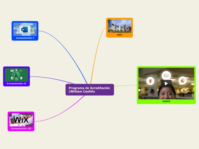 Programa de Acreditación (William Castillo - Mind Map